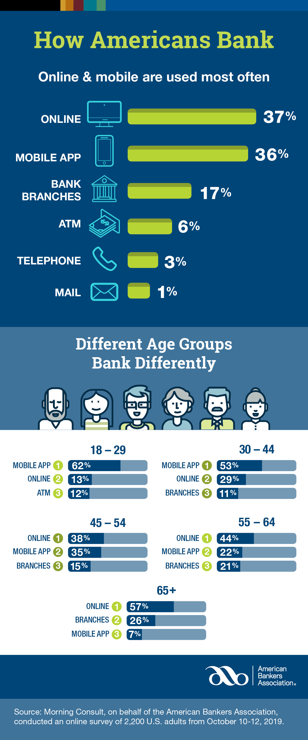 Preferred Banking Methods Infographic – ai eCommerce