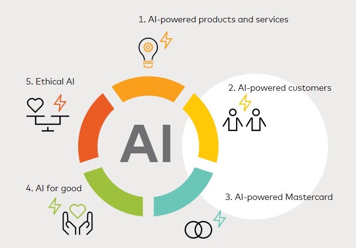 Inside Mastercard’s AI Architecture – ai eCommerce